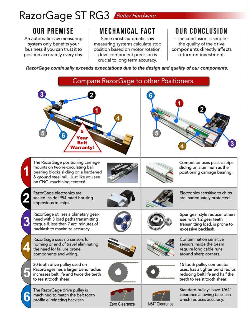 RAZORGAGE RG3 AUTOMATIC SAW MEASURING SYSTEM | 360 Degree Machinery LLC